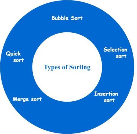 Bubble Sort Powers Of 2 While Loop Sorting Analysis Pie Chart Bubbles