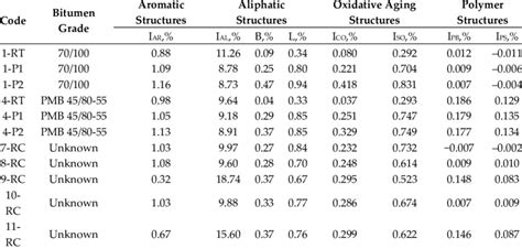 Summary Of Bitumen Functional Groups Results Download Scientific Diagram