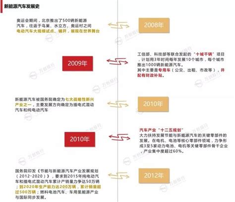 「報告」新能源汽車發展史及十大省市新能源汽車整車廠全匯總 每日頭條