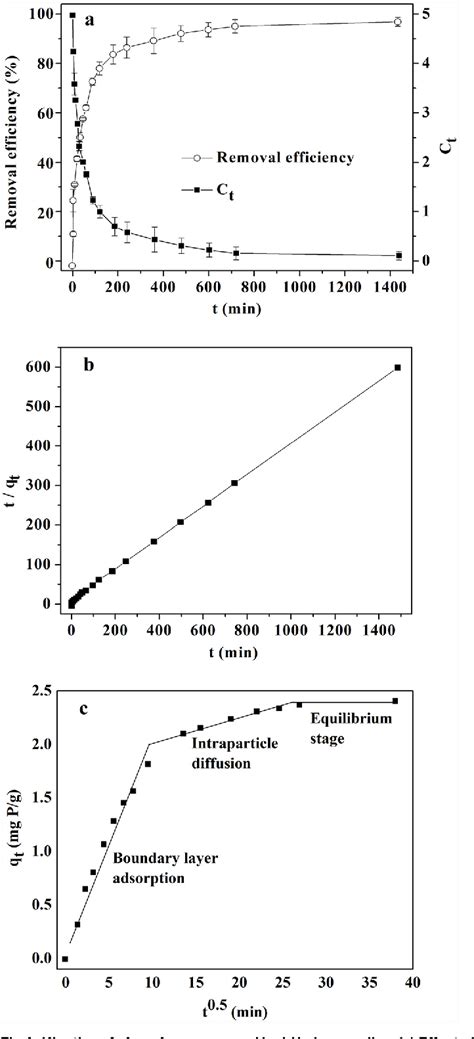 Figure 4 From Removing Phosphorus From Aqueous Solutions Using Lanthanum Modified Pine Needles