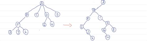 【数据结构】已知一颗有2011个结点的树，其叶结点个数是116，该树对应的二叉树中无右子的结点个数是多少已知一棵有2011个结点的树其叶结点个数是116 Csdn博客