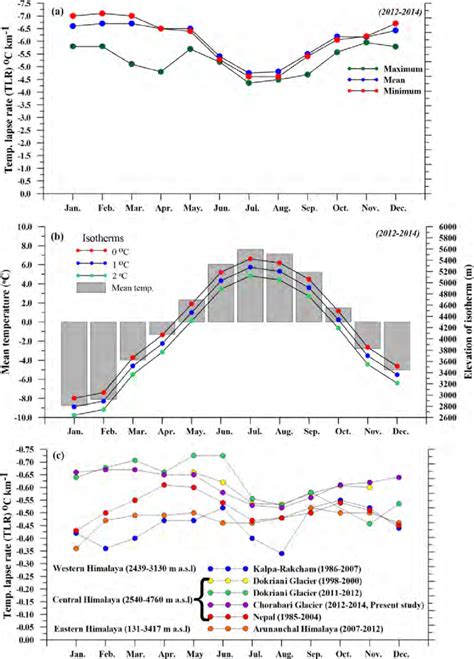 A Monthly Distribution Of Temperature Lapse Rates Tlrs For Maximum Download Scientific