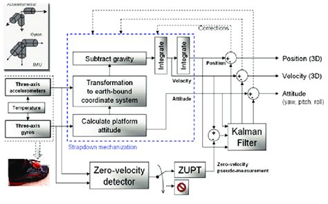 illustration of zero velocity update zupt aided inertial navigation