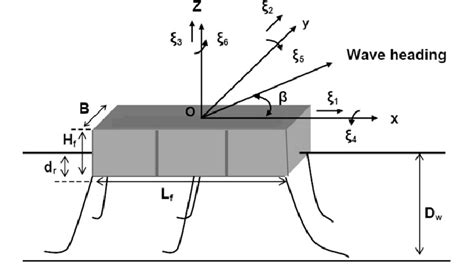 Description Of Geometry Of The Moored Floating Structure And Definition Download Scientific
