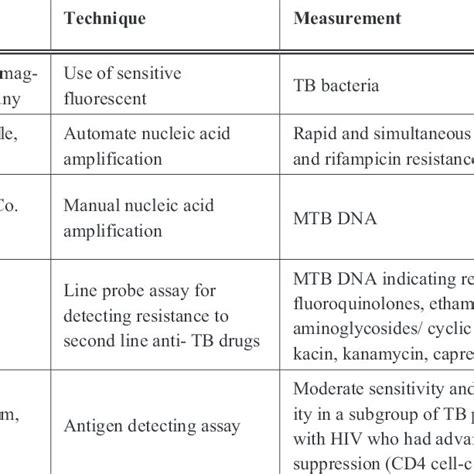 Tuberculosis Diagnostic Test Or Processes In The Pipeline 2012 Download Table