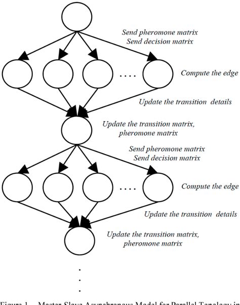 Figure 1 From An Effective Parallelism Topology In Ant Colony