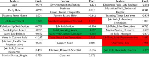 final model logistic regression coefficients green cells are the most