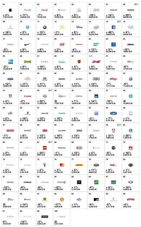 全球品牌100強 中國何以僅占2席？ 每日頭條
