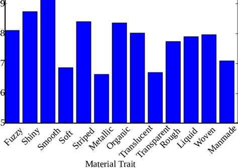 Visual material trait recognition accuracy. Material traits are ...