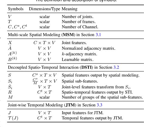 Table 1 From A Decoupled Spatio Temporal Framework For Skeleton Based Action Segmentation
