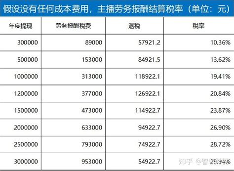 抖音星图广告收入提现交税 什么形式缴税最低 知乎