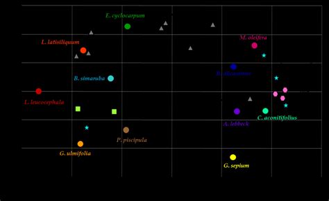 Principal Component Analysis Pca Of Foliage From Twelve Plants And