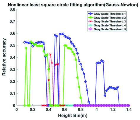 the relative accuracy of nonlinear least square circle fitting