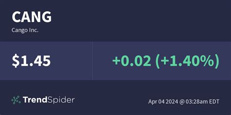 Cang Cango Inc Technical Charts And Market Data Trendspider