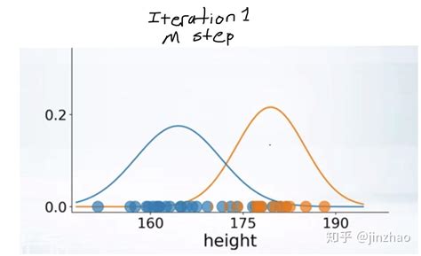 如何通俗的理解高斯混合模型（gaussian Mixture Models） 知乎
