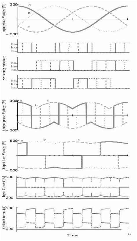 Typical Inputoutput Voltagescurrents Of A Matrix Converter With