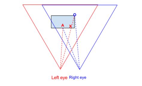 OculusGPU負荷を約20削減できる新たなレンダリング手法Stereo Shading Reprojectionを発表左目で描画