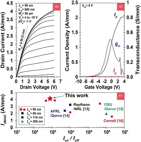 Researchers Develop Alscn Based Gan Transistors With 4 Amm On Current