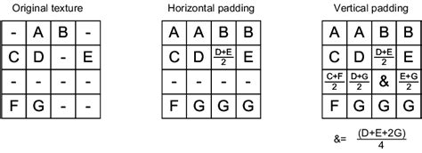 Principles Of Horizontal And Vertical Repetitive Padding Algorithm