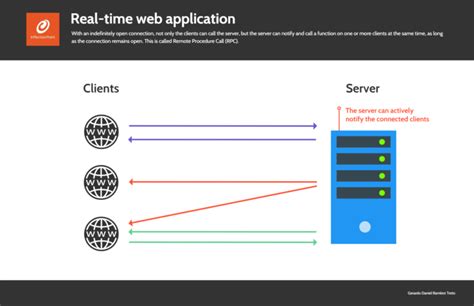 Building A Real Time ASP NET Core Web App With SignalR Part I