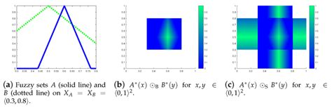 Examples Of Partial Fuzzy Relations From Example 1 Download