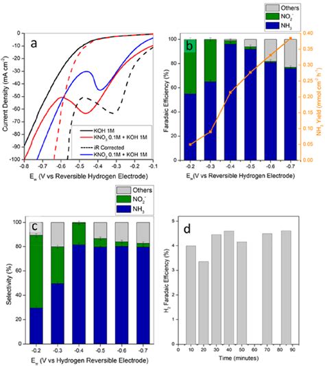 Efficiency Parameters For Cu 2 O−cuti Electrode A Lsv And Ir Download Scientific Diagram