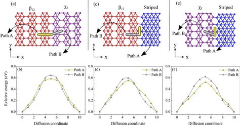 The Top View Of Diffusion Pathways ‘a And ‘b For A Single Lithium Download Scientific Diagram