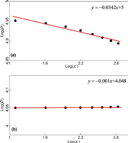 A Loglog Base 10 Plot Showing The Relationship Between The Average Download Scientific
