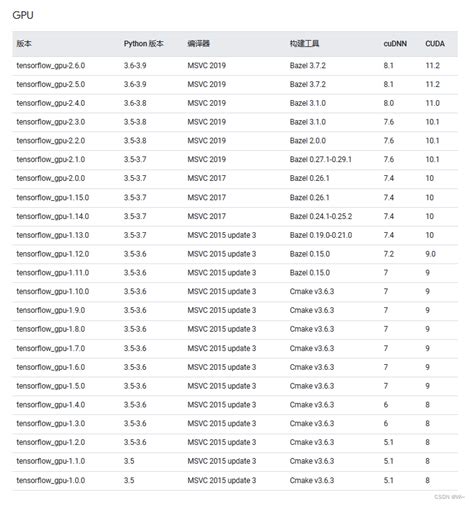 Tensorflow详细配置python版本tensorflow版本 Csdn博客