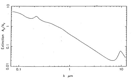 1 Extinction Relative To Visual Extinction Due To Interstellar Dust