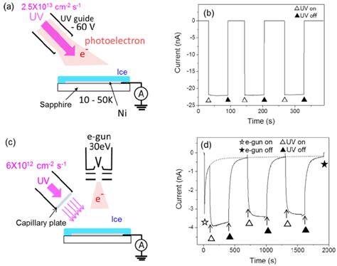 a schematic of the first experiment and b temporal variation in the