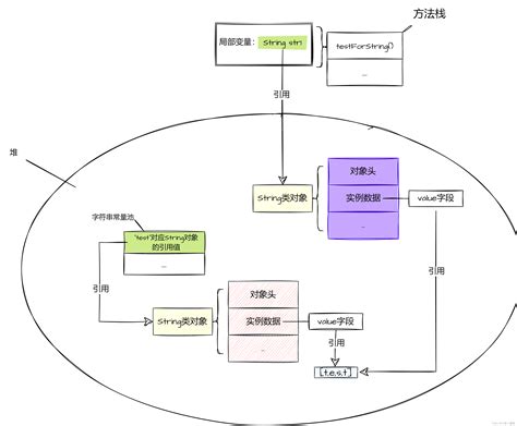Java String对象在jvm中的内存位置jvm 字符串字面量是存储在哪个位置 Csdn博客