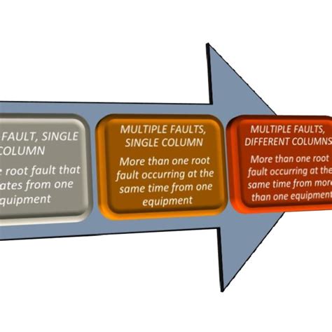 Fault Classification Download Scientific Diagram