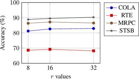 Lora Mini Adaptation Matrices Decomposition And Selective Training