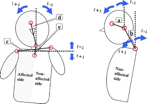 The Criteria For Angles And The Direction Of Angular Variation A Head Download Scientific