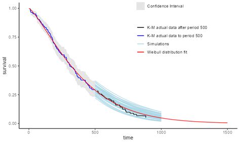 R Are There Generic Templates For Ggplot2 To Help Simplify The Code