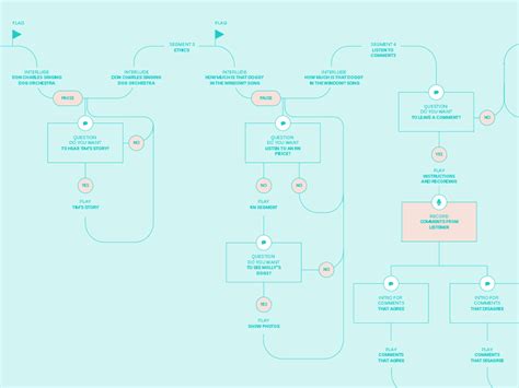 Cui Flowchart