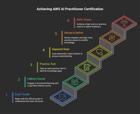 Dbt Analytics Engineering Certification Exam Preparations And Tips By Rajeev Rajaram Medium