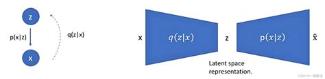 【深度学习08】变分自编码器（vae）vae变分自编码器 Csdn博客