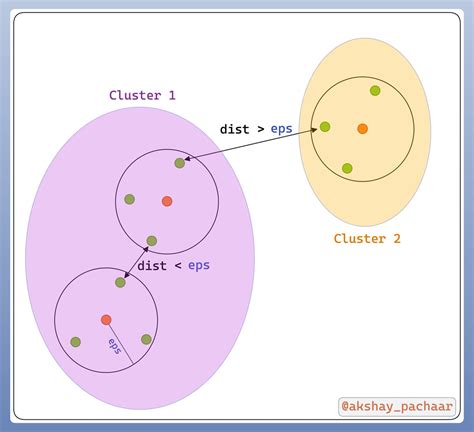 K Means Has Two Major Problems Number Of Clusters Must Be Known