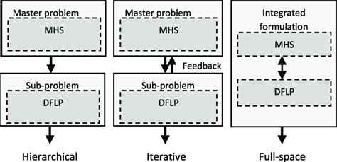 Solution Strategies For The Integrated Dynamic Facility Download