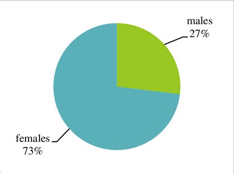 Sex Structure Of Roach Population In Zhrebchevo Dam Download