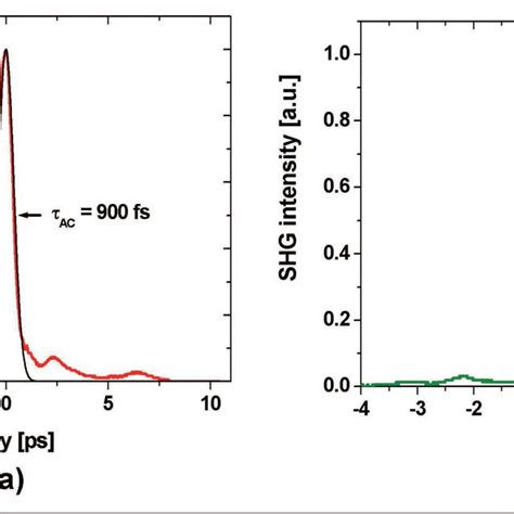 Autocorrelation Trace Of The Compressed 82 µj Pulses Black And The Download Scientific