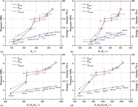 Relationship Between Sw Parameters And Deposition Energy In Different Download Scientific