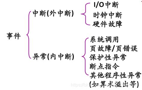 面试考点——中断和异常的区别 Csdn博客