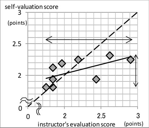 Relationship Between Instructorʹs Evaluation Score And Self Evaluation Download Scientific