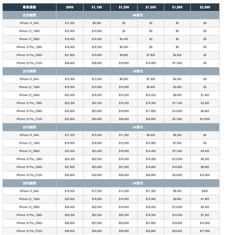 哪裡買 Iphone 12 最划算？五大電信資費、優惠總整理 自由電子報 3c科技