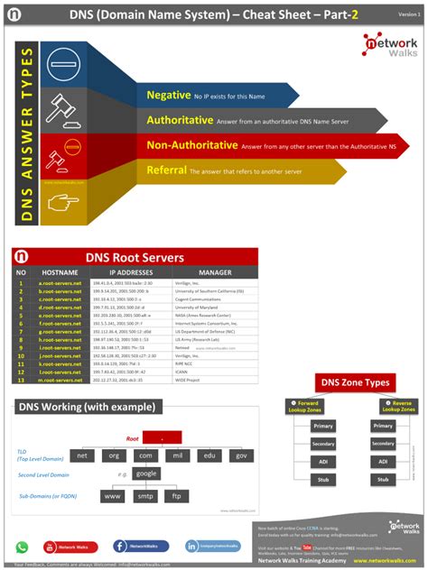 Dns Study Notes Cheatsheet Part 2 Networkwalks Academy