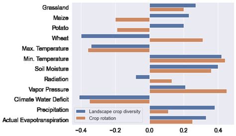 Barplot Showing Spearman Correlation Coefficients Of Estimated Cates