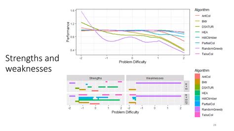 Algorithm Evaluation Using Item Response Theory Pptx